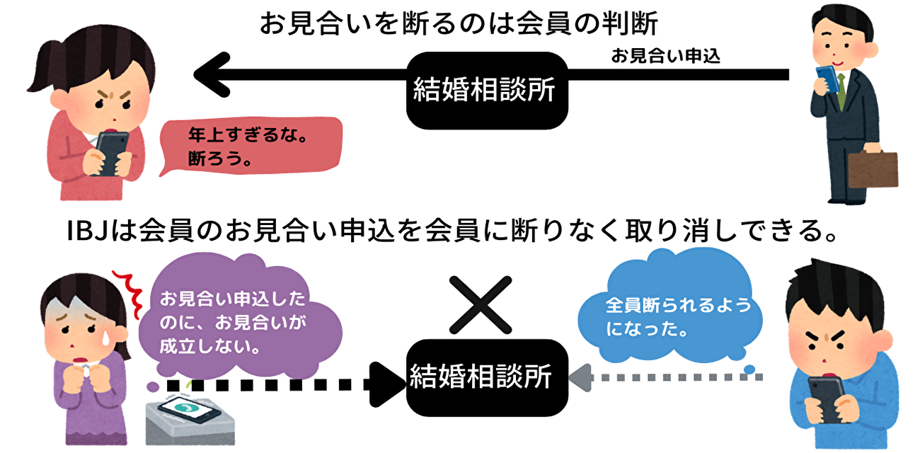 IBJ（日本結婚相談所連盟）の独占禁止法違反疑惑の問題点を解説します（菊乃） - エキスパート - Yahoo!ニュース