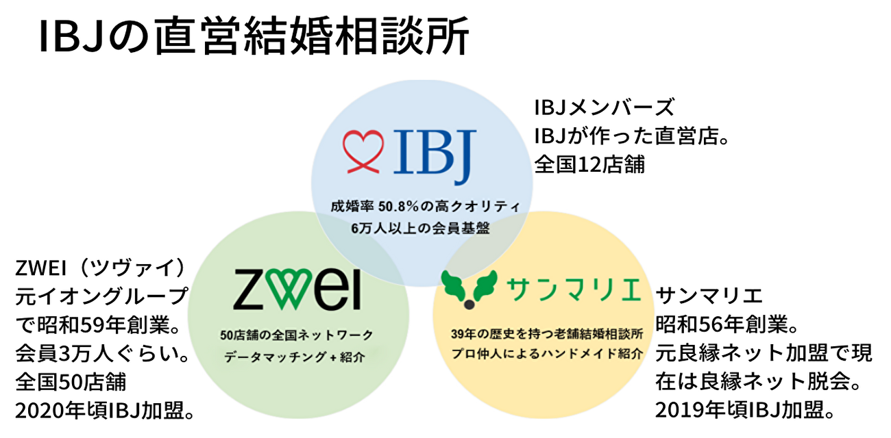IBJ（日本結婚相談所連盟）の独占禁止法違反疑惑の問題点を解説します（菊乃） - エキスパート - Yahoo!ニュース