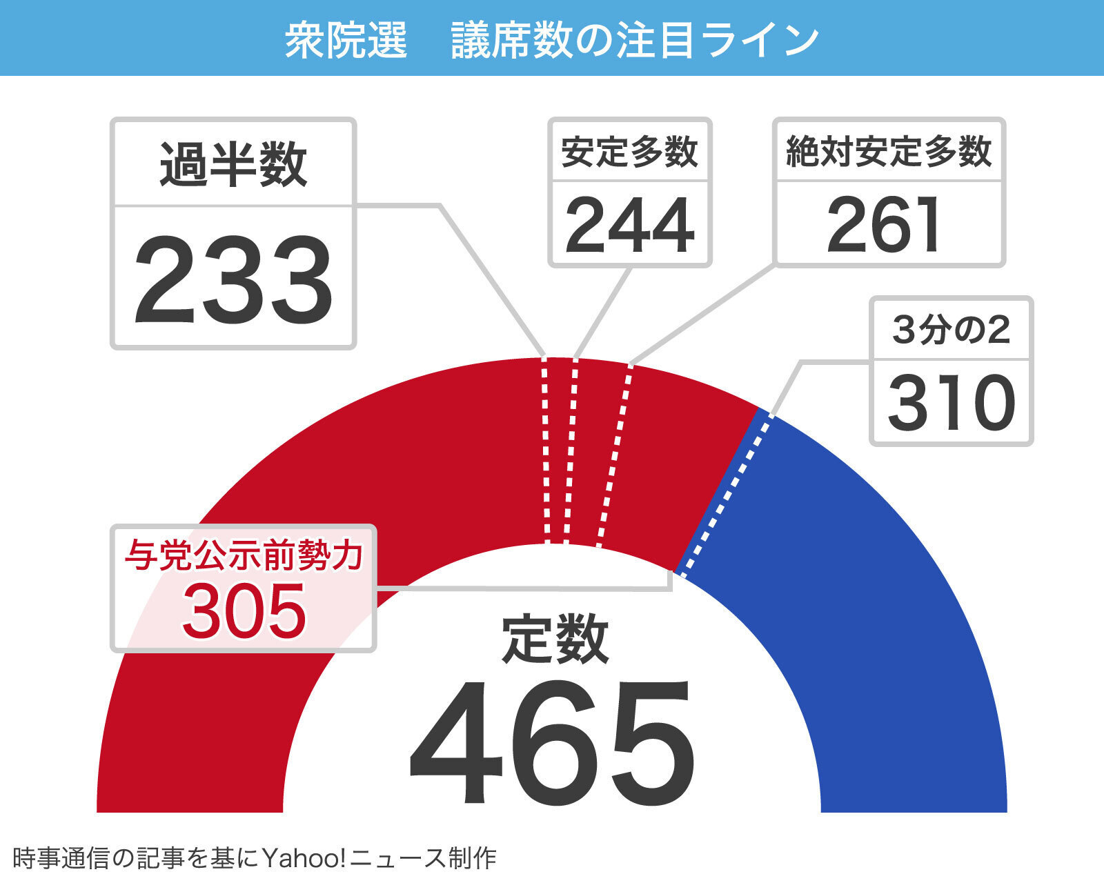 「過半数」「絶対安定多数」… 衆院選の議席数 注目ライン【図解】(yahoo ニュース オリジナル The Page)