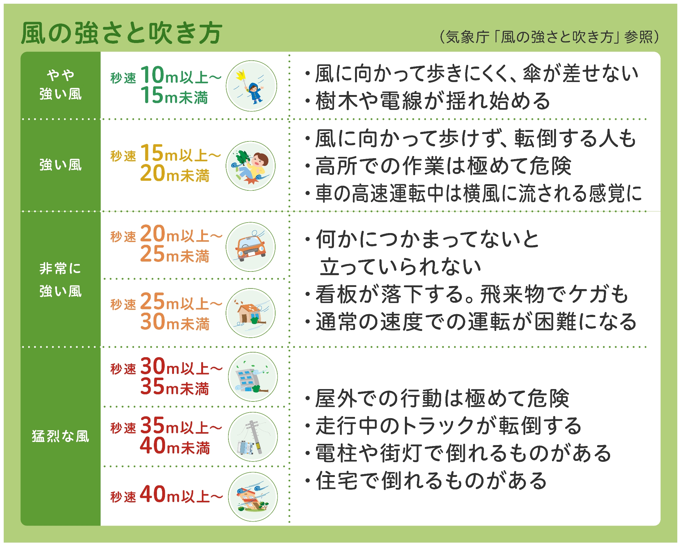 【図解】「強い風」「猛烈な風」風の強さの基準とは? 想定される被害は?(yahooニュース オリジナル The Page)