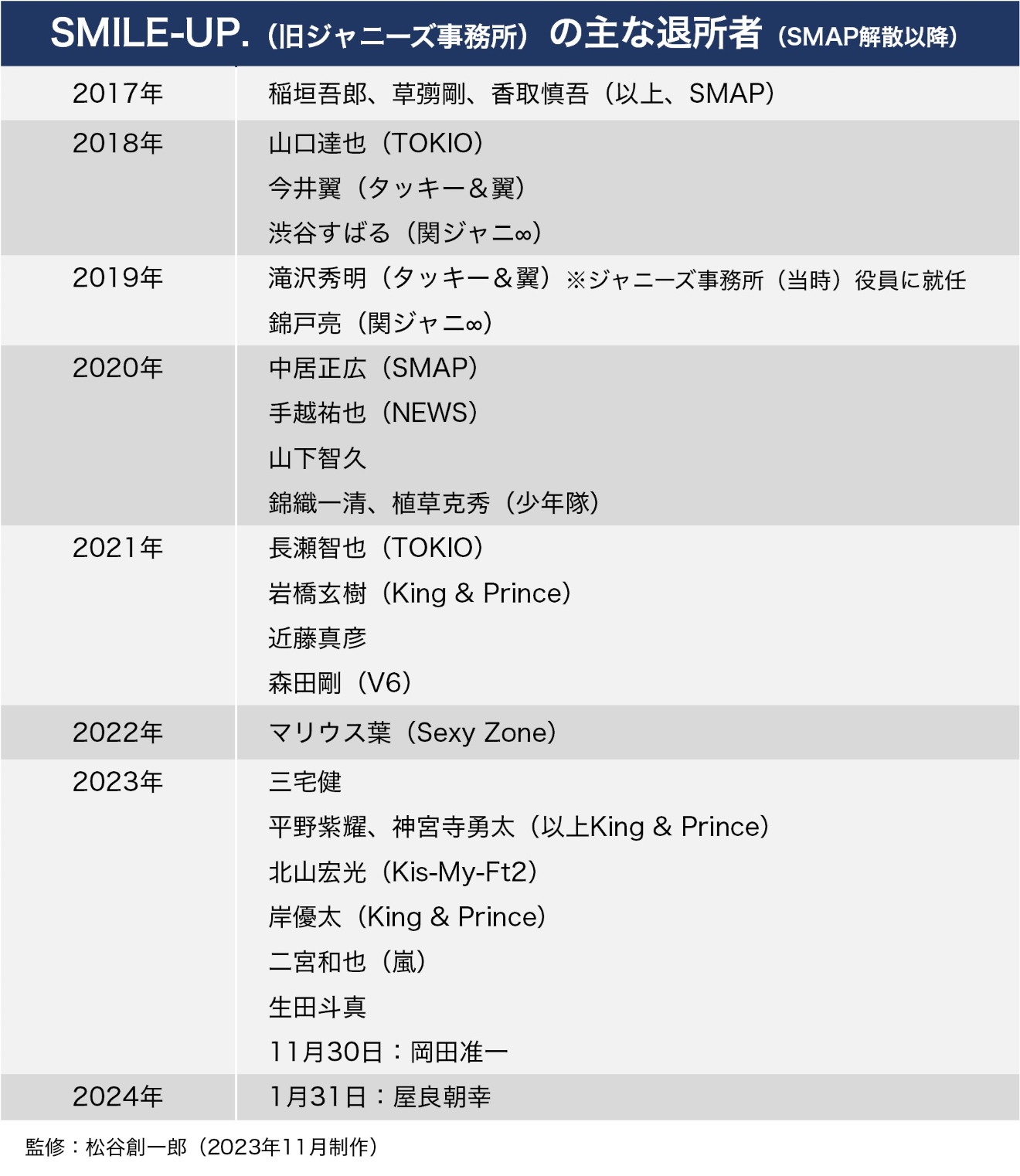 【図解】SMILE-UP.（旧ジャニーズ事務所）の主な退所者（SMAP解散以降）（Yahoo!ニュース オリジナル THE PAGE）
