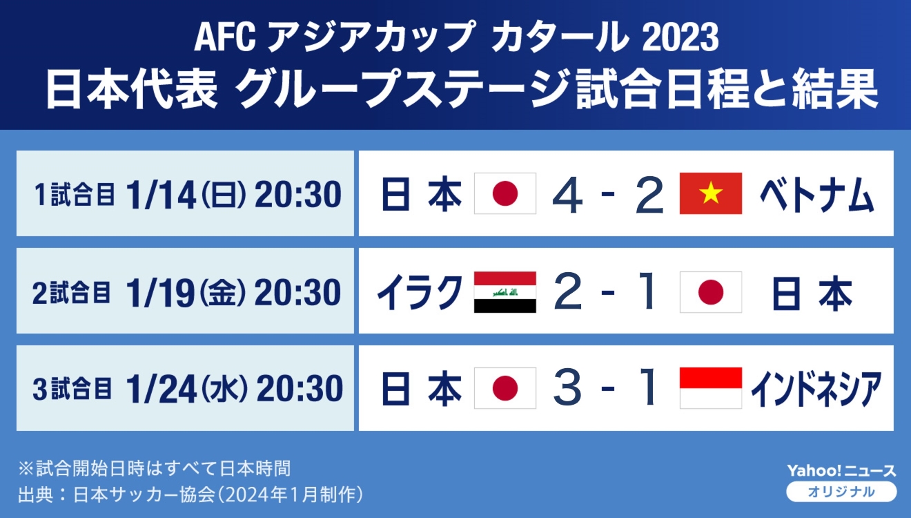 【図解】AFC アジアカップ カタール 2023 日本代表 グループステージ試合日程と結果（Yahoo!ニュース オリジナル THE PAGE）