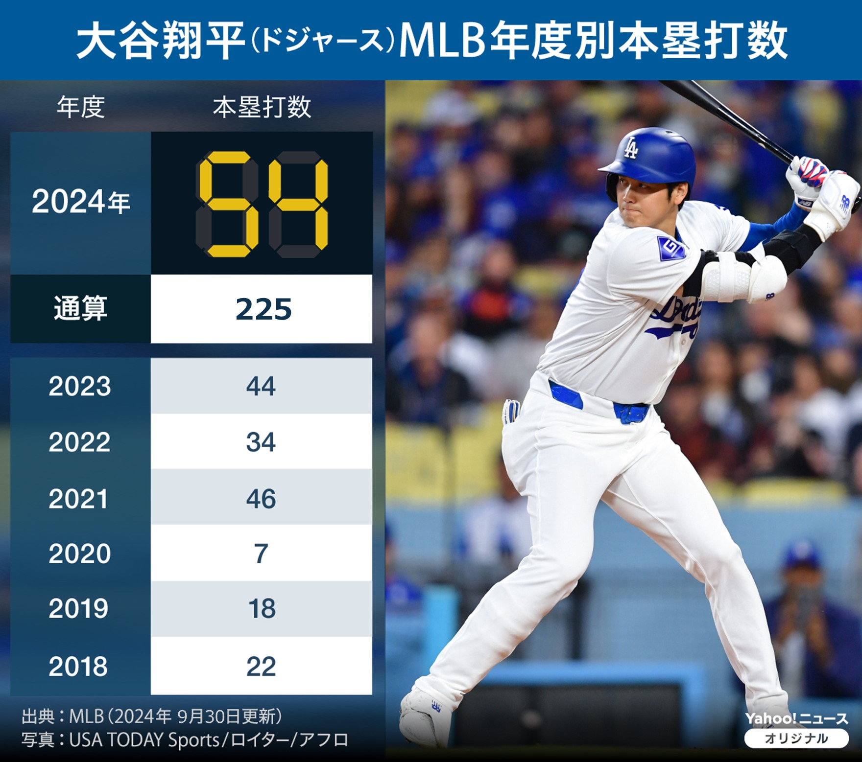 【図解】大リーグ・大谷翔平 MLB年度別本塁打数（Yahoo!ニュース オリジナル THE PAGE）