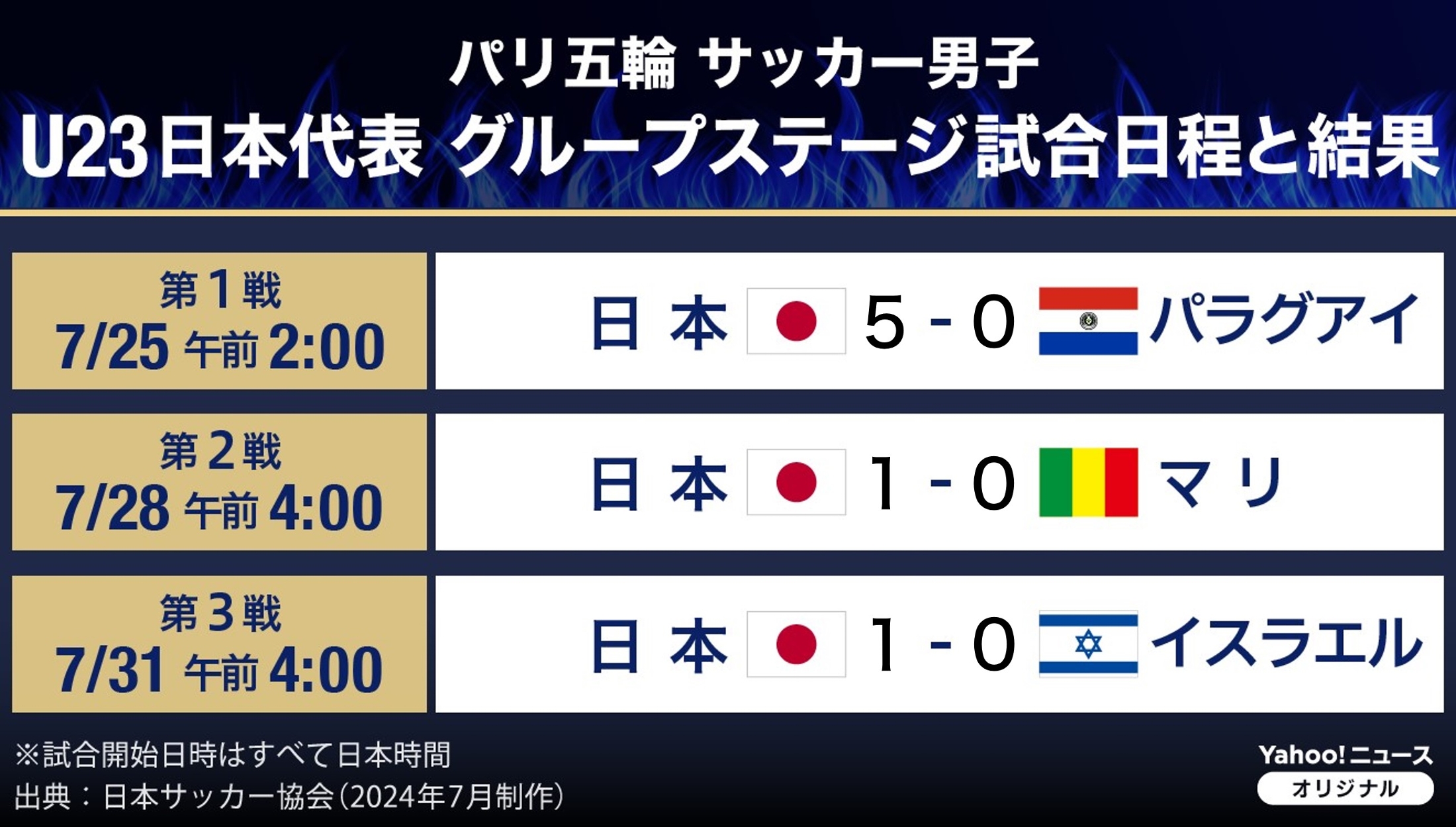 【図解】パリ五輪 サッカー男子 U23日本代表 グループステージ試合日程と結果（Yahoo!ニュース オリジナル THE PAGE）