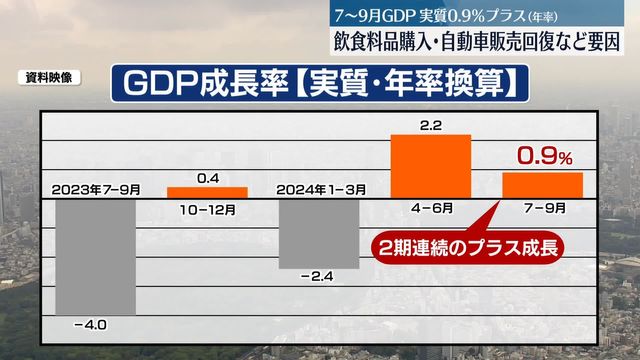 7-9月GDP 実質0.9％増（年率） 2期連続プラス（日テレNEWS NNN） - Yahoo!ニュース