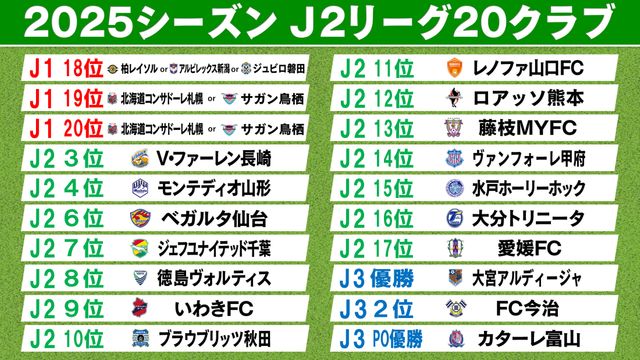 J2昇格“最後の1枠”は劇的な幕切れで富山が獲得 松本はアディショナルタイムに涙 来季のJ2参加20クラブ目は8日に確定（日テレNEWS NNN） - Yahoo!ニュース