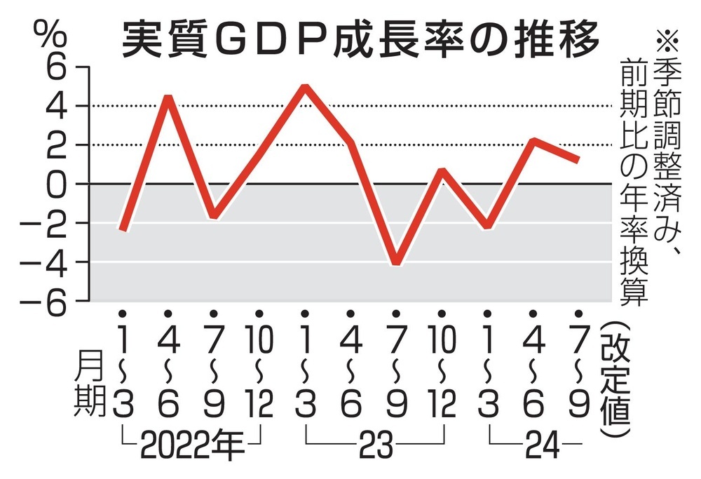 GDP改定値、年率1.2％増 7～9月、在庫や住宅増（共同通信） - Yahoo!ニュース