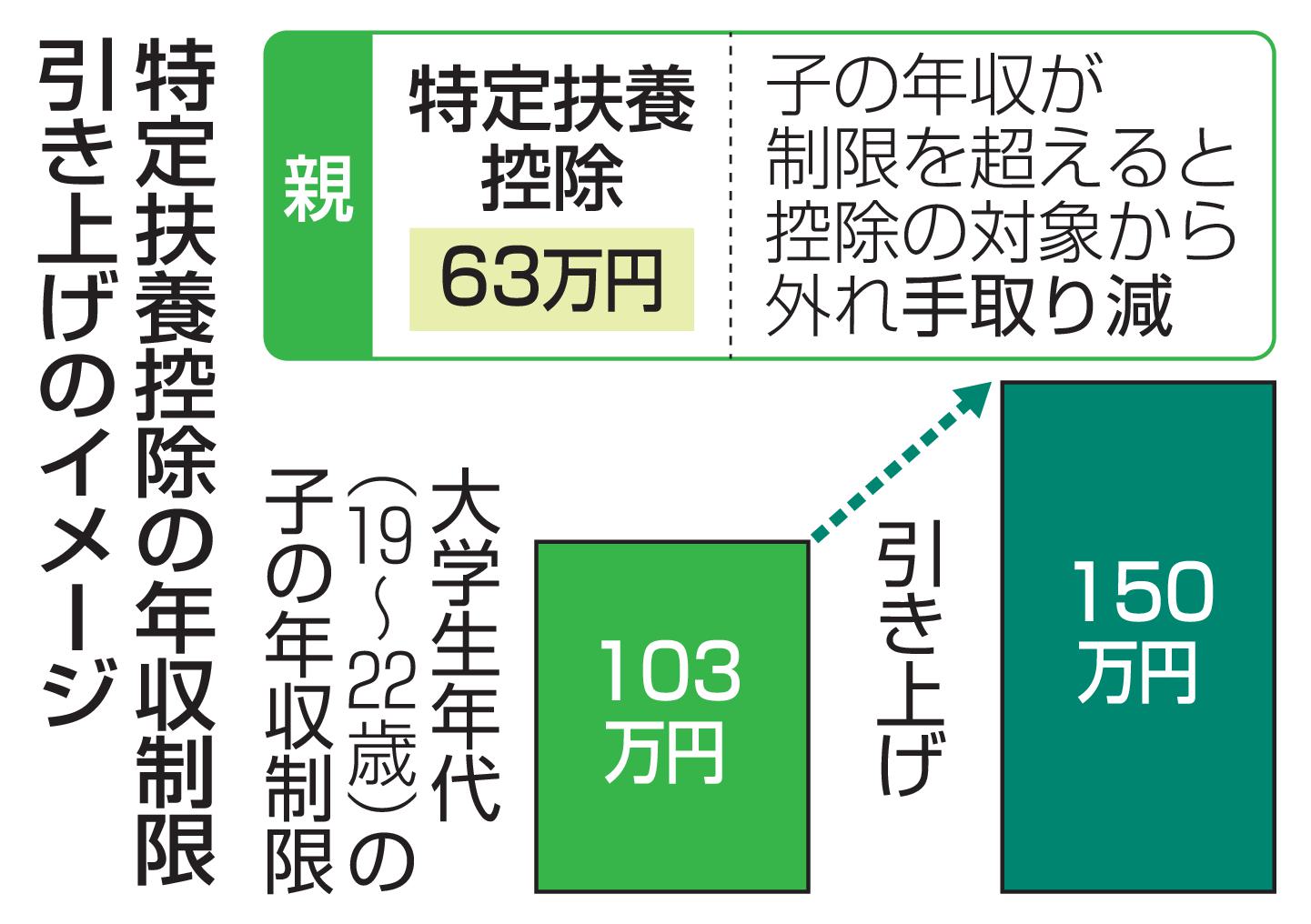 【独自】子の年収制限150万円へ 政府与党、25年から適用（共同通信） - Yahoo!ニュース