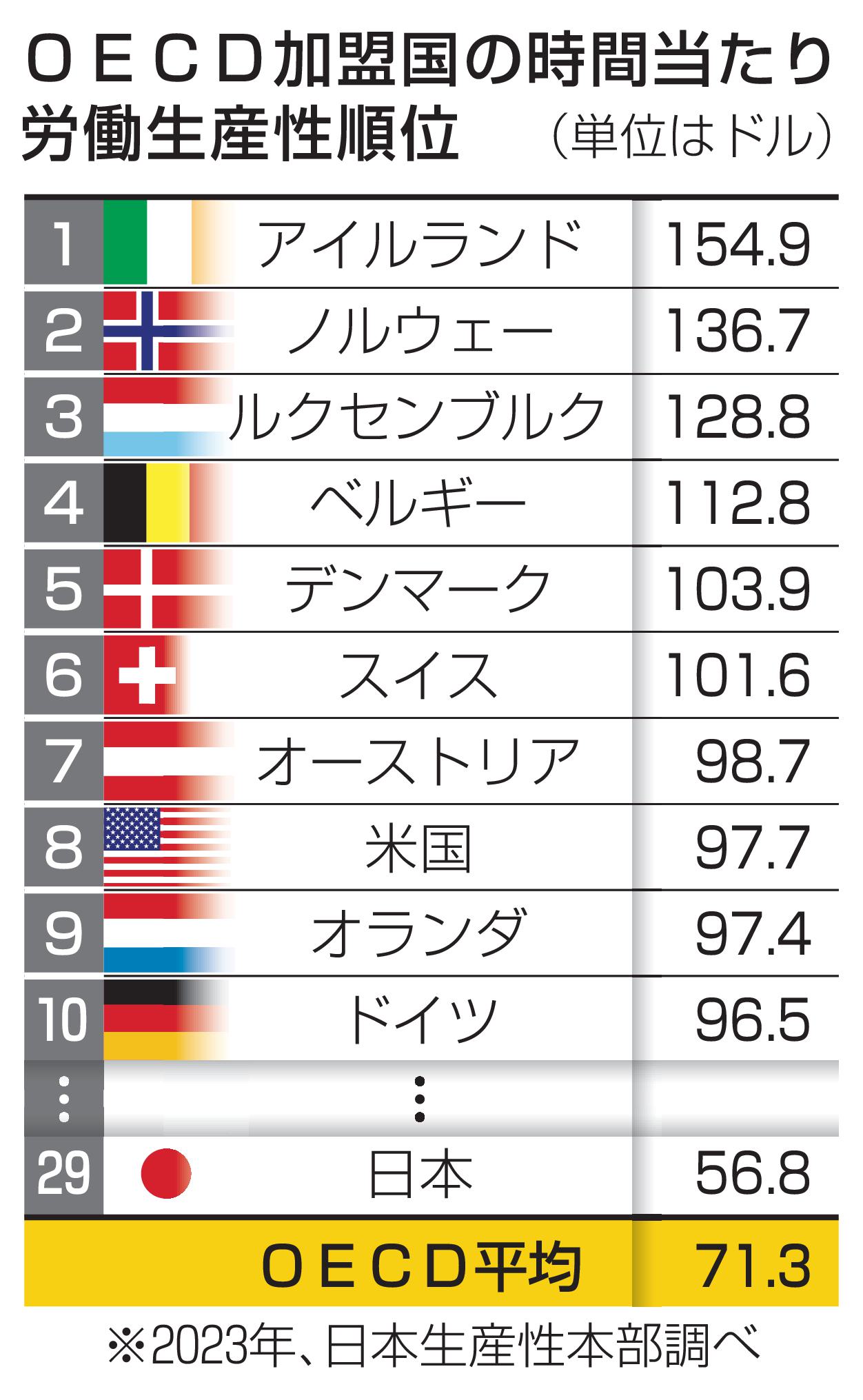 日本の労働生産性、29位に上昇 23年、OECDの38カ国中（共同通信） - Yahoo!ニュース