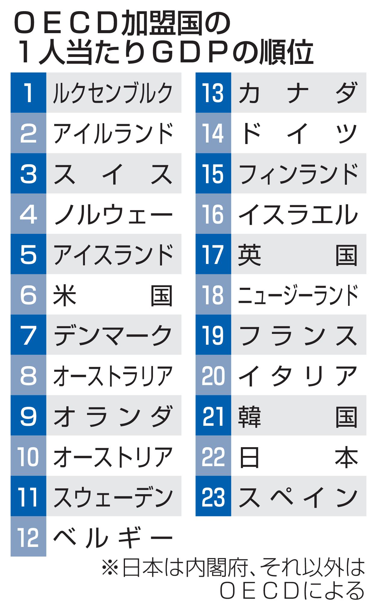 1人当たりGDP、最低の22位 23年、円安で韓国下回る（共同通信） - Yahoo!ニュース