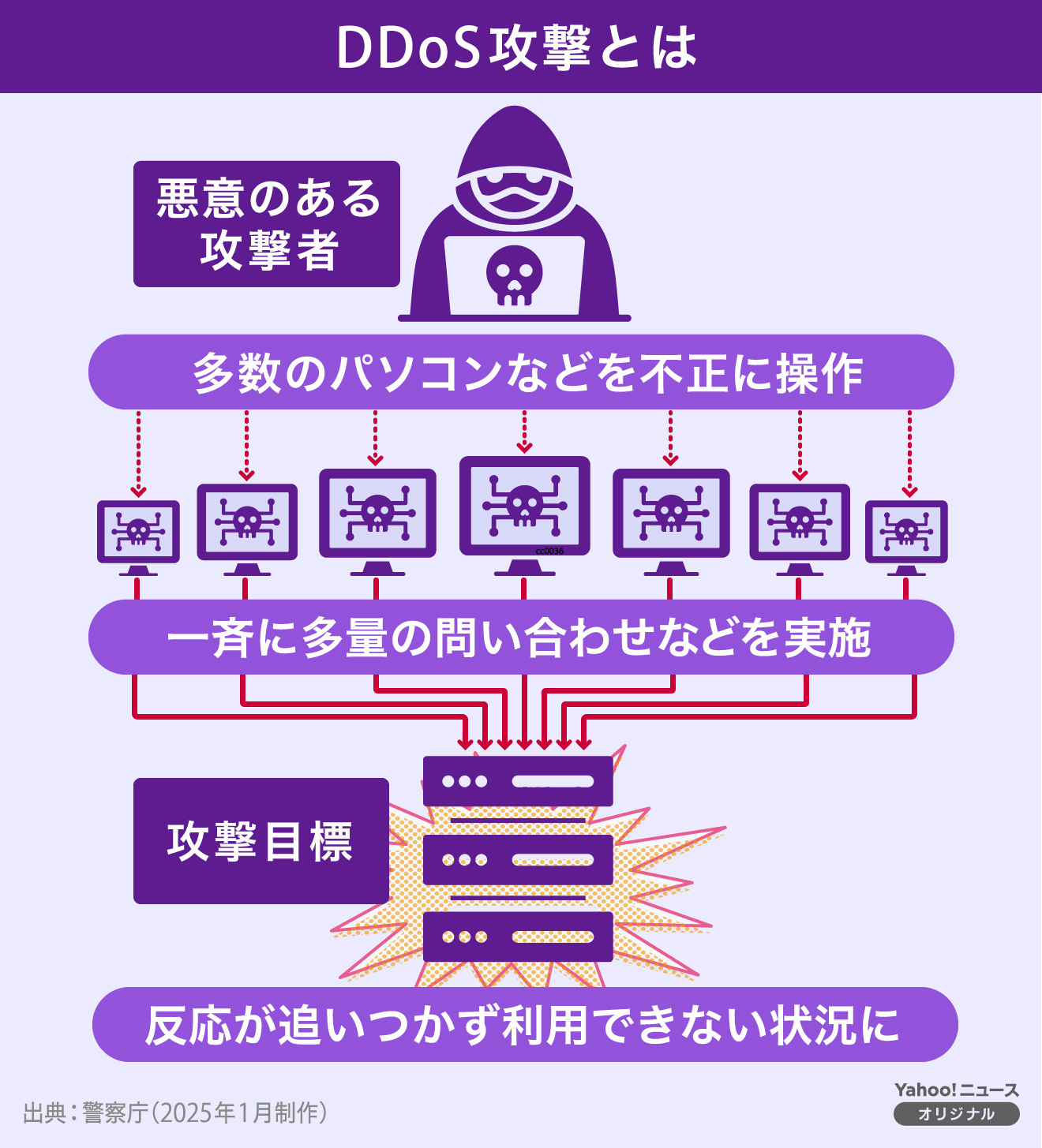 【図解】DDoS攻撃とは（Yahoo!ニュース オリジナル THE PAGE）