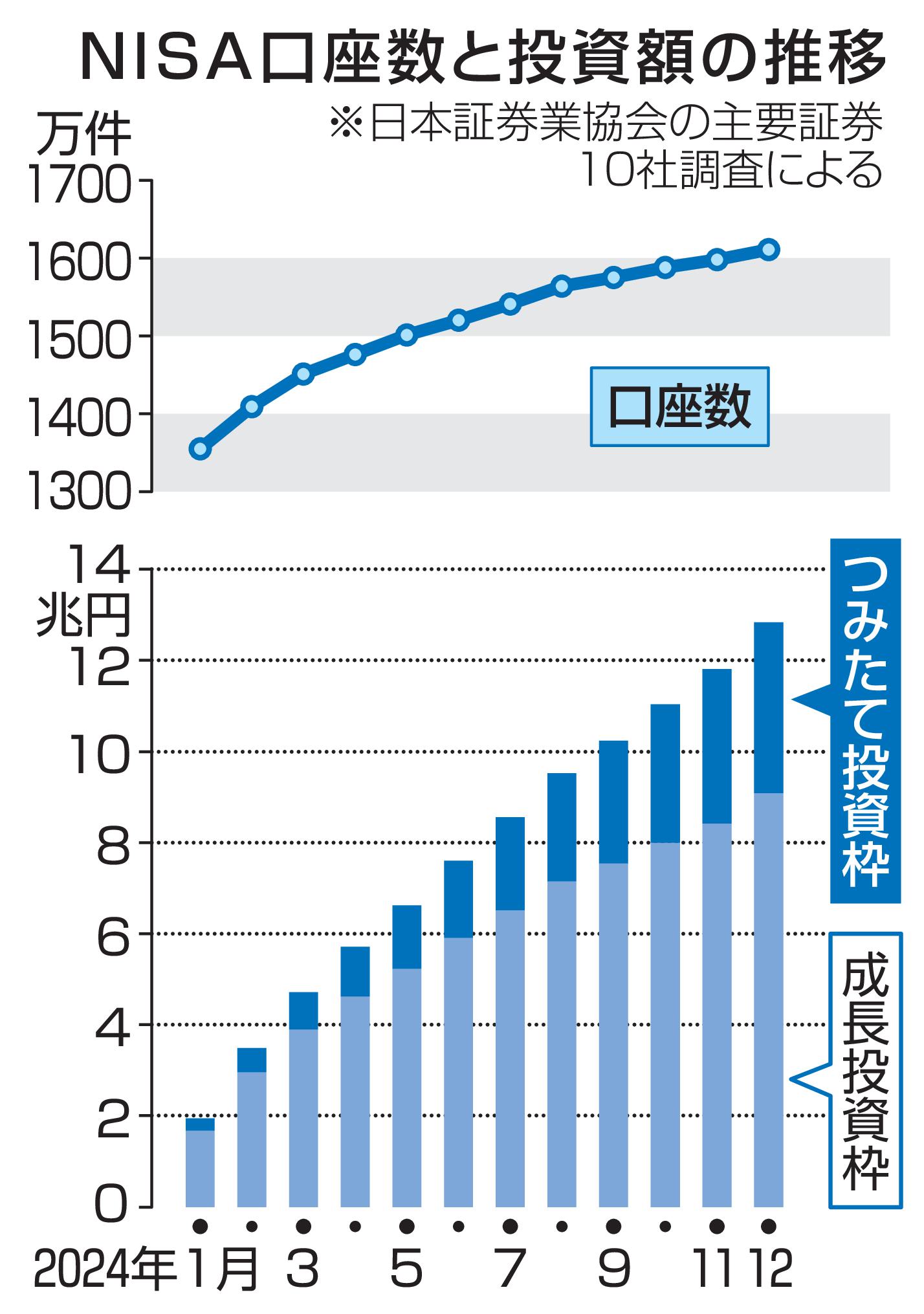 NISA投資額、前年比3.7倍 24年、12兆8千億円（共同通信） - Yahoo!ニュース