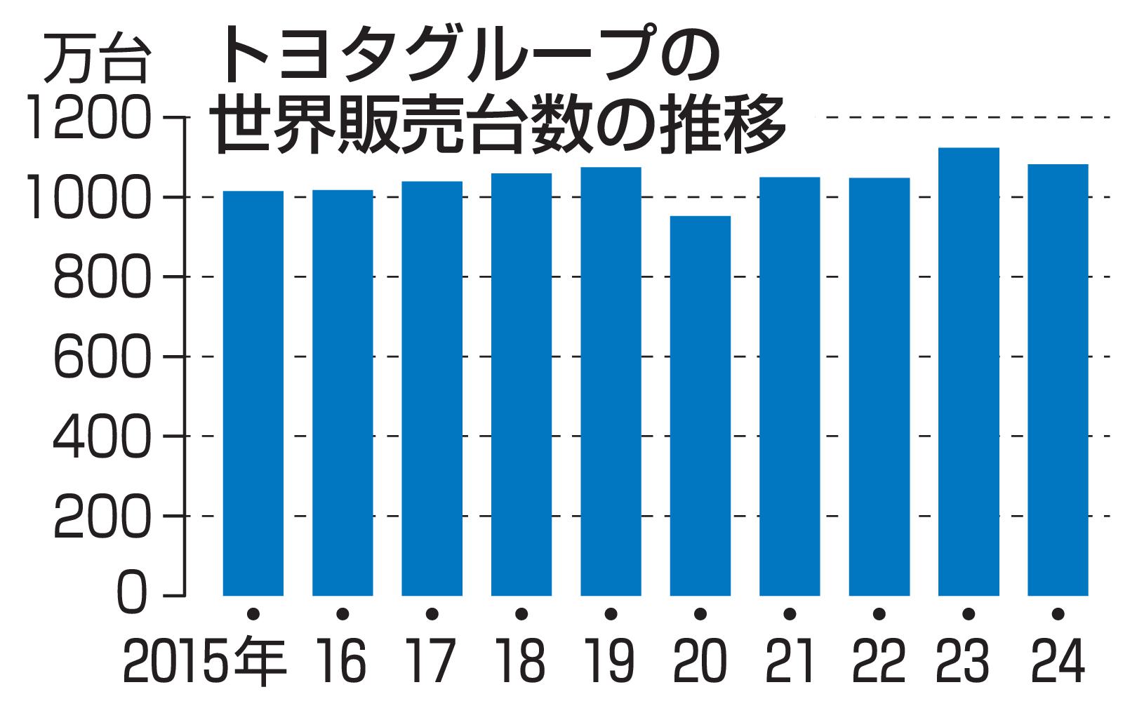 トヨタ、5年連続販売世界一 1000万台超でvwに大差(共同通信) Yahooニュース