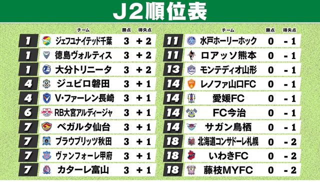 【J2順位表】降格組に“明暗” 札幌&鳥栖は無得点で敗戦 磐田は接戦制す “新生”大宮は劇的勝利 開幕節はドローなし（日テレNEWS NNN） - Yahoo!ニュース