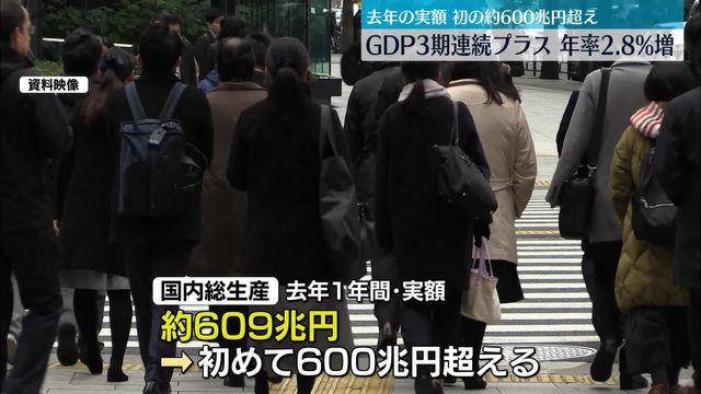GDP3期連続プラス…年率2.8％増 去年の実額、初の600兆円超え（日テレNEWS NNN） - Yahoo!ニュース