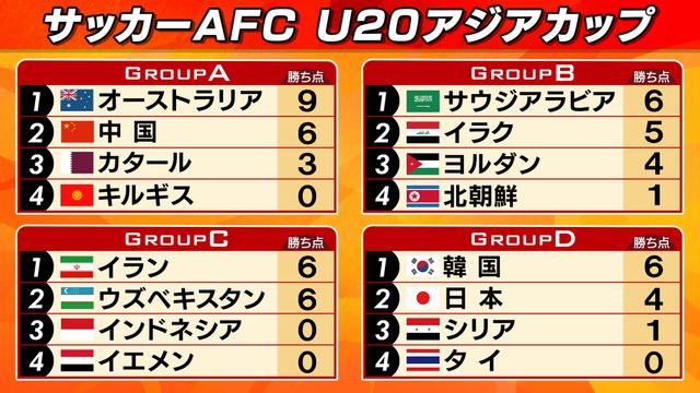 【U20アジアカップ】B組サウジアラビア首位通過 オーストラリア、中国、イラクがベスト8入り（日テレNEWS NNN） - Yahoo!ニュース