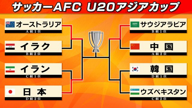 【U20アジアカップ】日本がPK戦制してベスト4 イランを破りワールドカップ出場権を獲得 準決勝はオーストラリア（日テレNEWS NNN） - Yahoo!ニュース