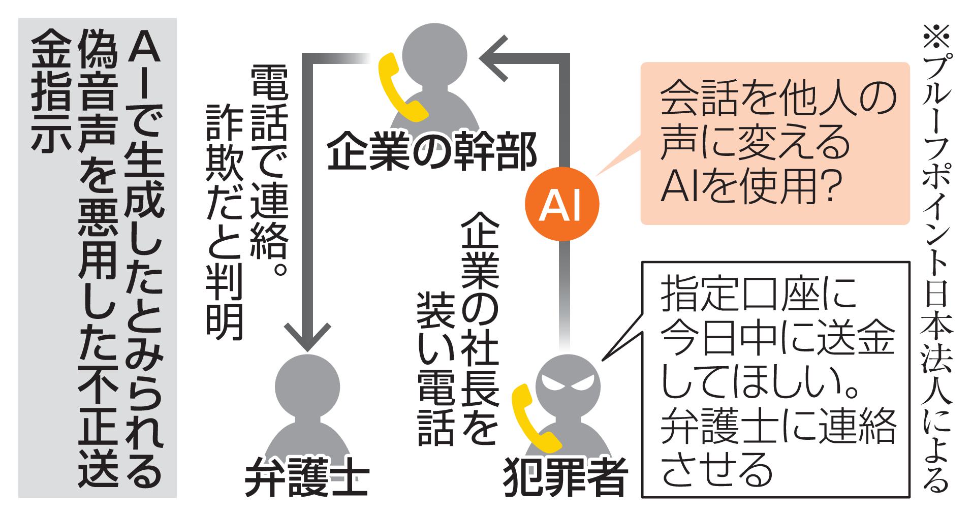 AI悪用か、社長の偽音声で指示 部下に電話、不正送金命じる（共同通信） - Yahoo!ニュース