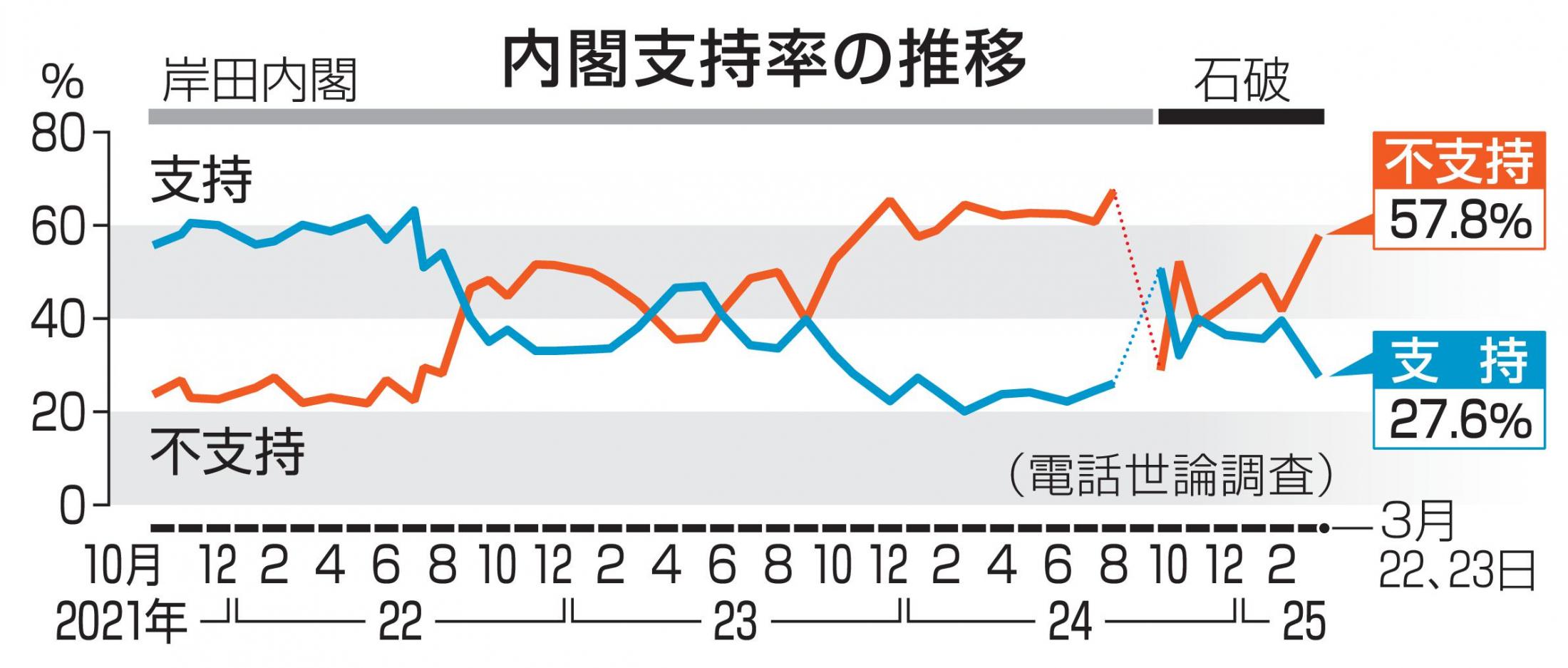 石破内閣支持率、過去最低27％ 商品券配布「問題だ」71％（共同通信） - Yahoo!ニュース