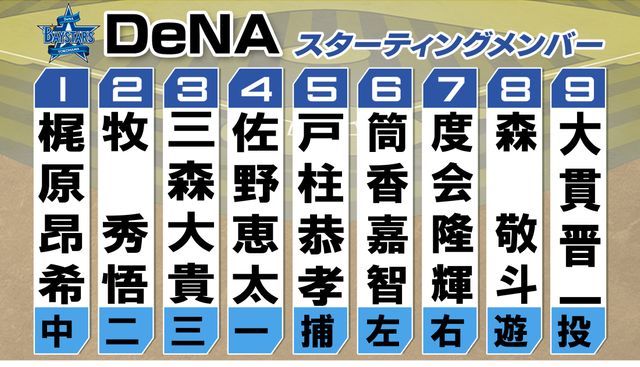 【DeNA】対DeNA好相性の巨人・山崎伊織を崩せるか カギは梶原 3番・三森 度会7番でスタメン（日テレNEWS NNN） - Yahoo!ニュース
