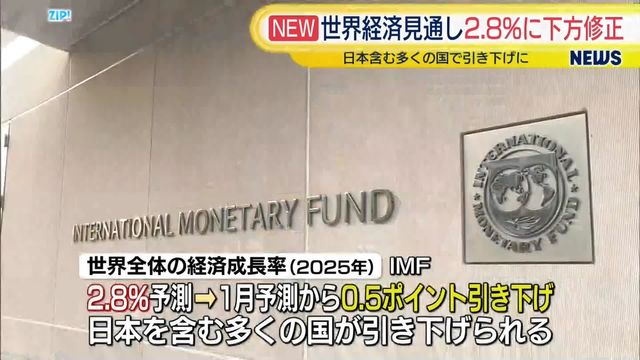 IMF 世界全体の経済成長率2.8％と予測（日テレNEWS NNN） - Yahoo!ニュース