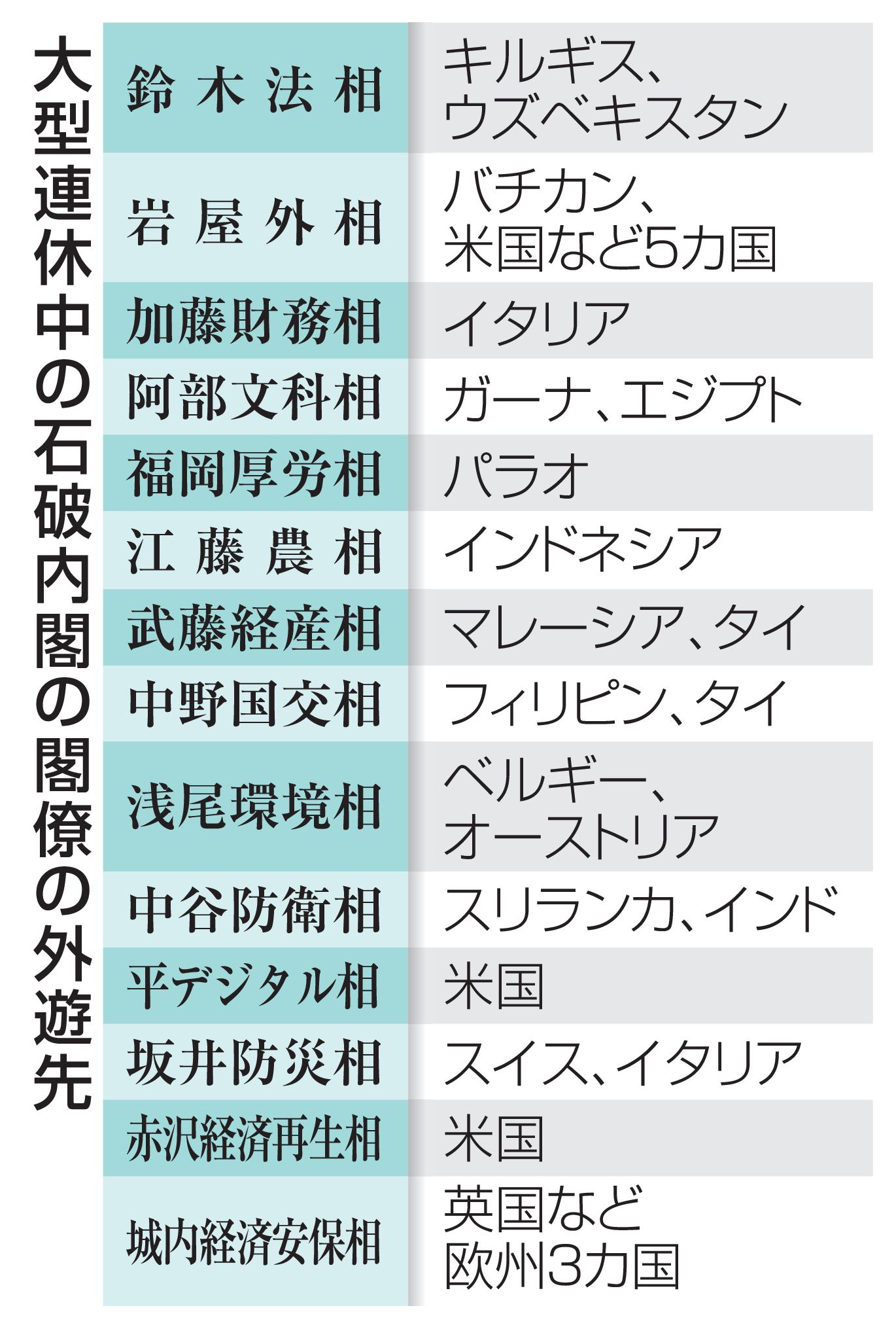 大型連休、閣僚14人が外遊へ 必要性や危機管理に疑問も（共同通信） - Yahoo!ニュース