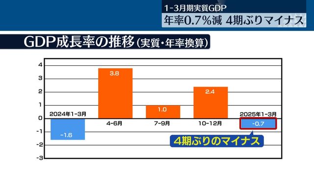 【速報】1-3月期実質GDP、年率0.7％減少で4期ぶりマイナス 輸入の反動増で（日テレNEWS NNN） - Yahoo!ニュース