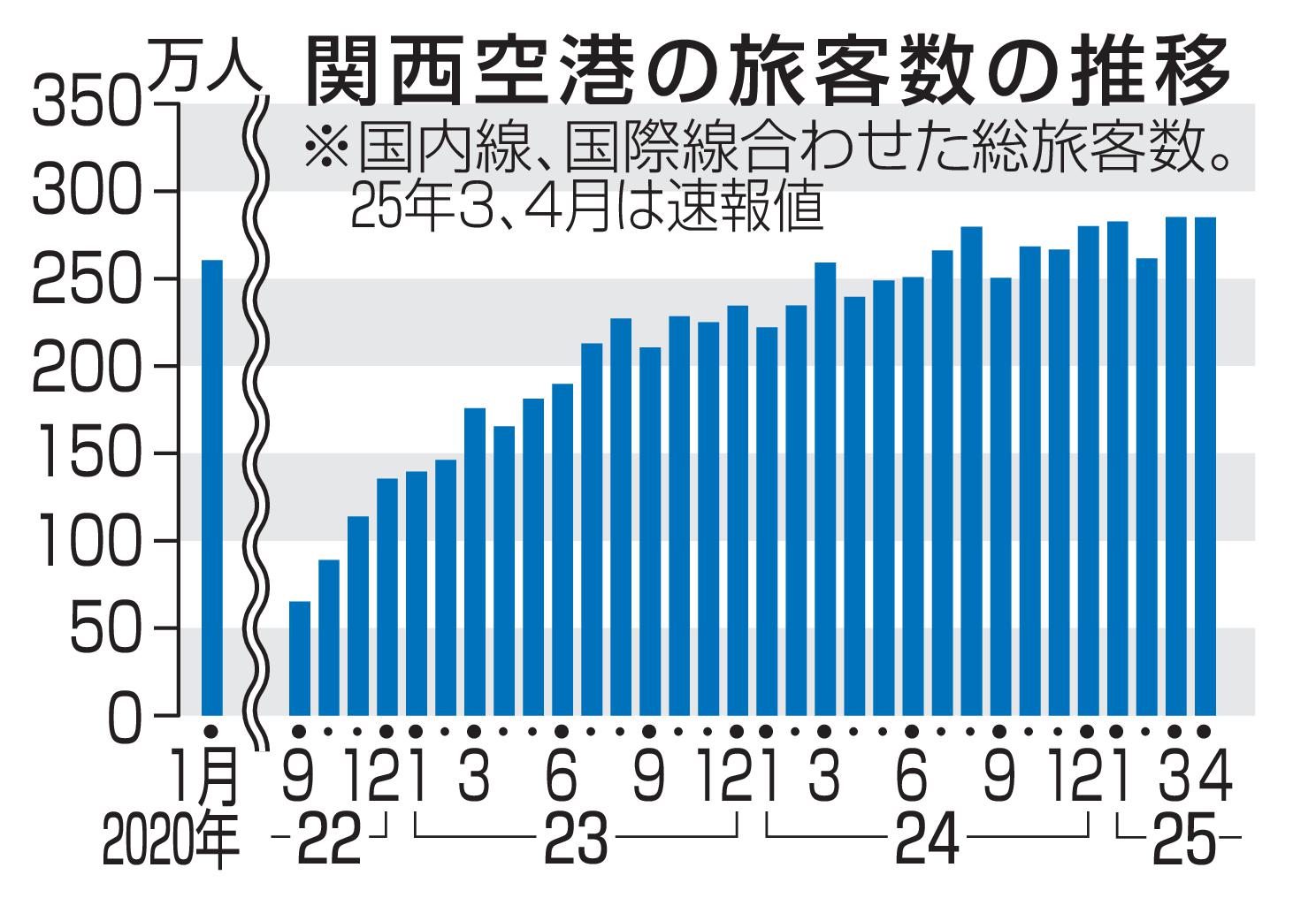 関空4月、国際線客最高 234万人、万博や花見で（共同通信） - Yahoo!ニュース