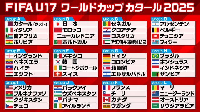 【U17ワールドカップ】グループの組み合わせ決定 日本はポルトガルらと同組 参加チームは前回の24から48に大幅拡大（日テレNEWS NNN） - Yahoo!ニュース