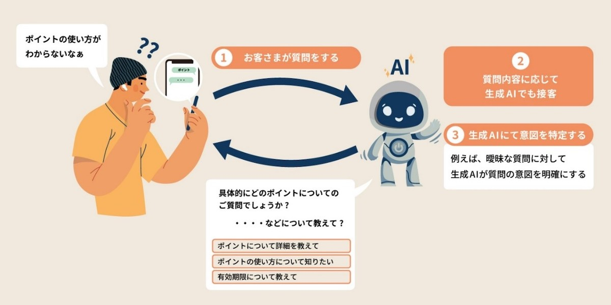 KDDIのECモール「au PAY マーケット」、生成AIをカスタマーサポートチャットボットに搭載（ネットショップ担当者フォーラム） - Yahoo!ニュース