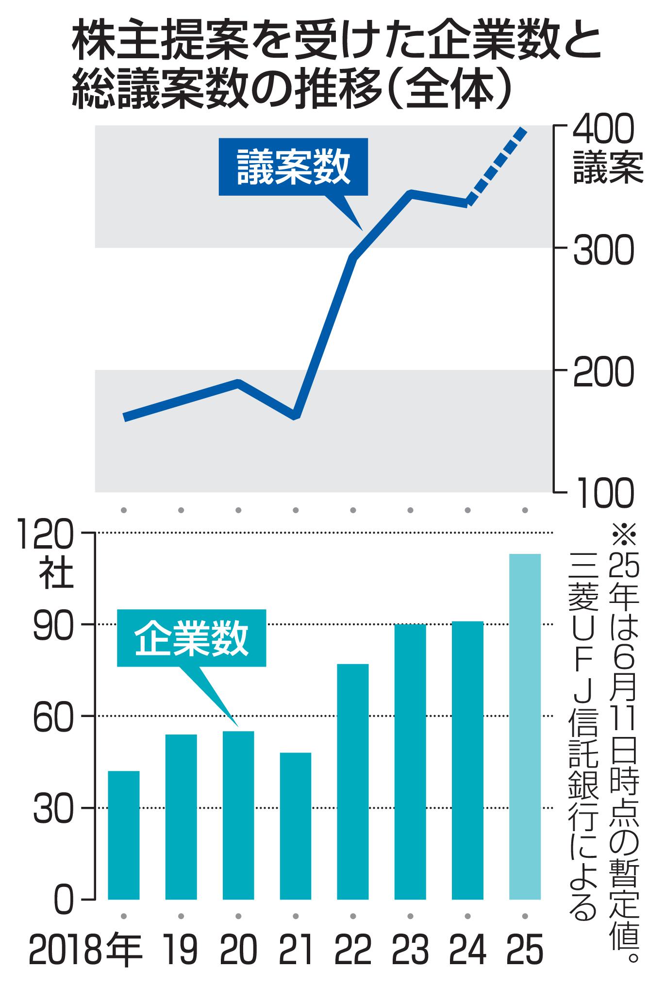 株主提案、最多の113社 6月総会、企業統治求める（共同通信） - Yahoo!ニュース