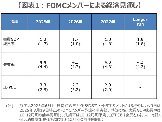 2025年6月FOMCプレビュー～今回の注目点を整理する【解説：三井住友DSアセットマネジメント・チーフマーケットストラテジスト】（THE GOLD ONLINE（ゴールドオンライン ...