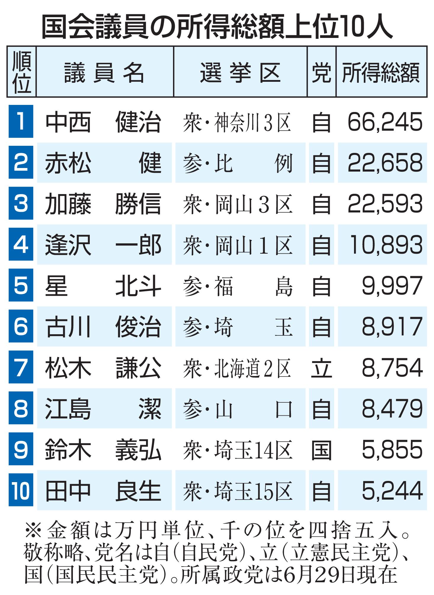 国会議員の平均所得2513万円 2年ぶり減、首位は自民中西氏（共同通信） - Yahoo!ニュース