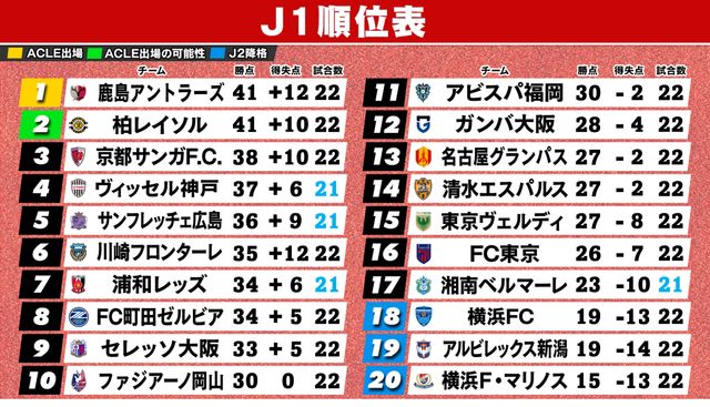 【J1順位表】2位柏が首位鹿島に並ぶ FC東京は“J1残留直接対決2連勝” 最下位・横浜FMは連敗ストップも…（日テレNEWS NNN） - Yahoo!ニュース