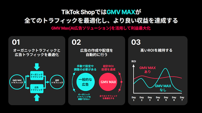 「TikTok Shop」での売上増を支援する広告ソリューション「GMV Max」とは（ネットショップ担当者フォーラム） - Yahoo!ニュース