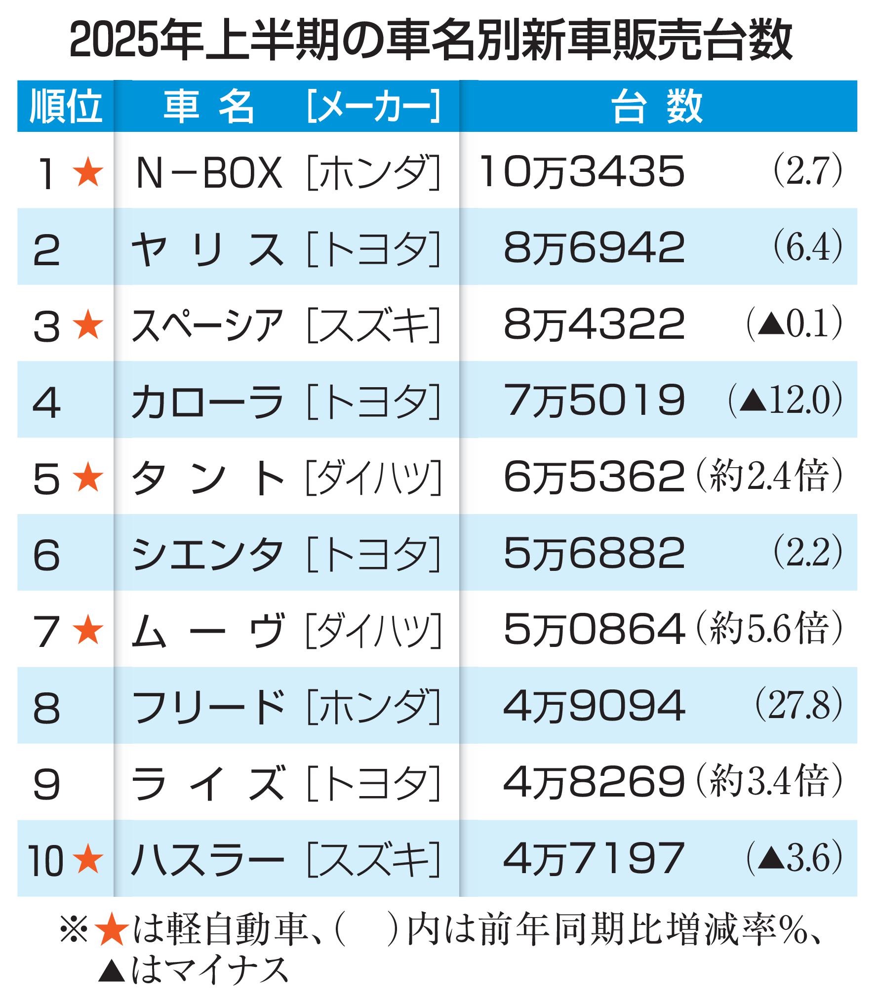 N―BOX、4年連続の販売首位 25年上半期、ダイハツは回復（共同通信） - Yahoo!ニュース