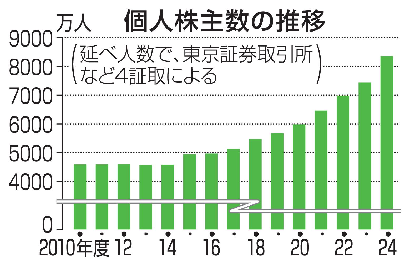 個人株主、11年連続で増加 堅調相場、NISA普及（共同通信） - Yahoo!ニュース