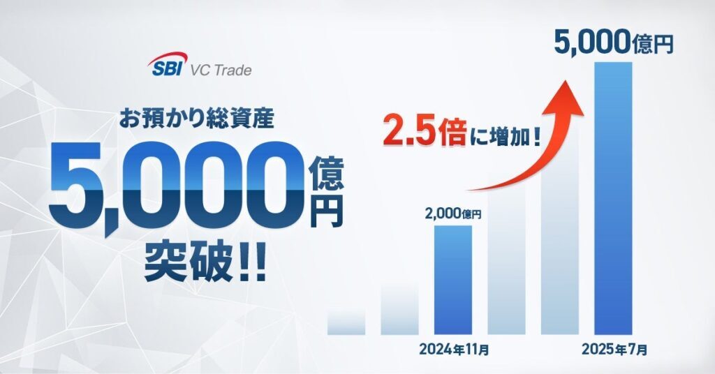 SBI VCトレード、預かり資産5000億円突破──DMM資産移管やUSDC取扱いが寄与（CoinDesk JAPAN） - Yahoo!ニュース