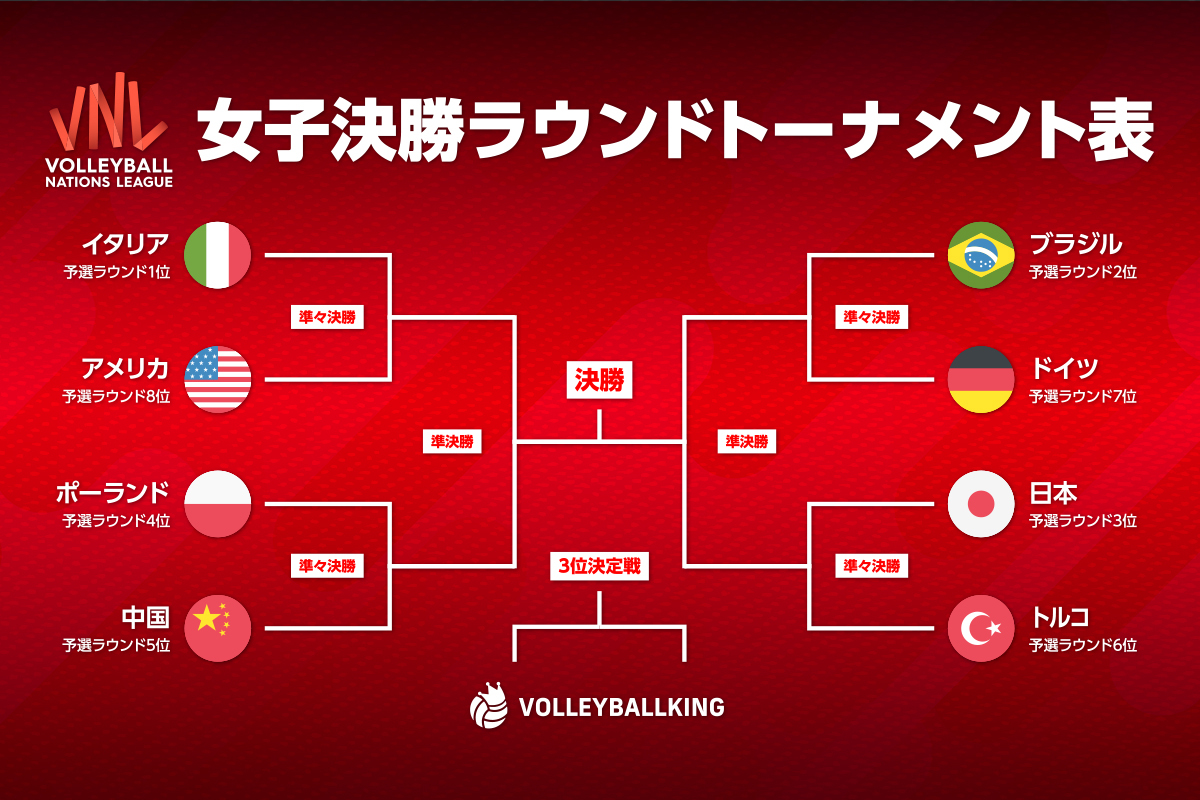 VNL2025女子決勝トーナメントの組み合わせが決定！（バレーボールキング） - Yahoo!ニュース
