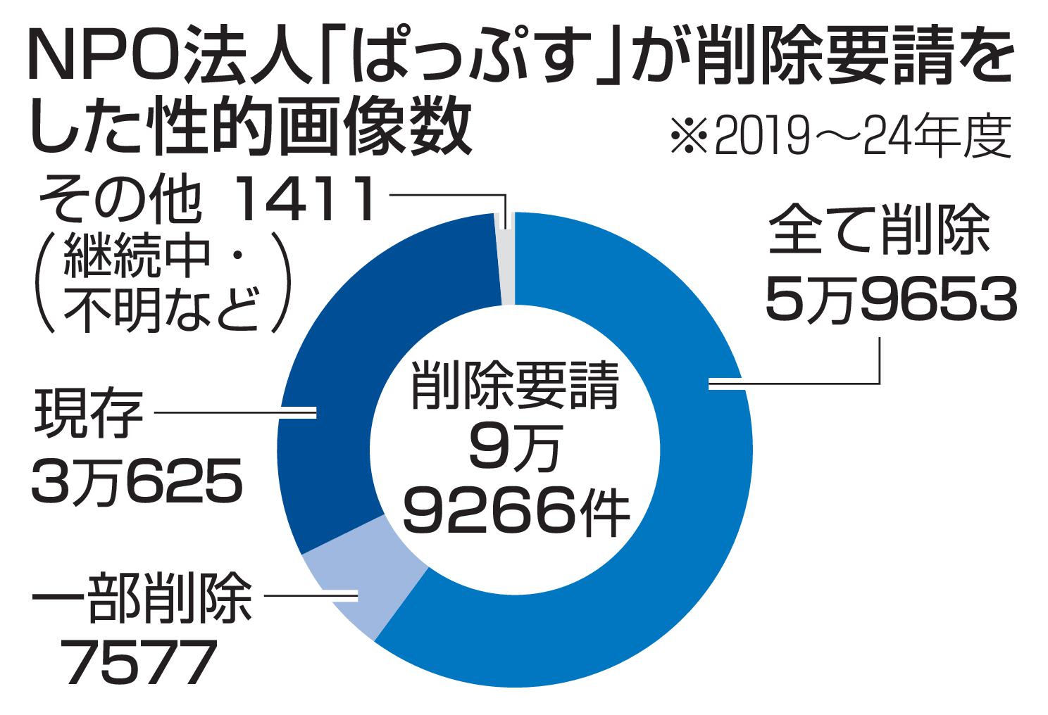 【独自】性的画像、6万7千件削除 NPOが代行、19～24年度（共同通信） - Yahoo!ニュース