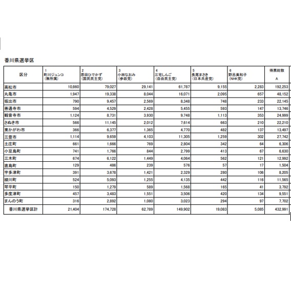 【参院選開票結果・市町別掲載】香川選挙区 国民民主党の原田秀一氏が初当選 自民党は07年以来の敗北（OHK岡山放送） - Yahoo!ニュース
