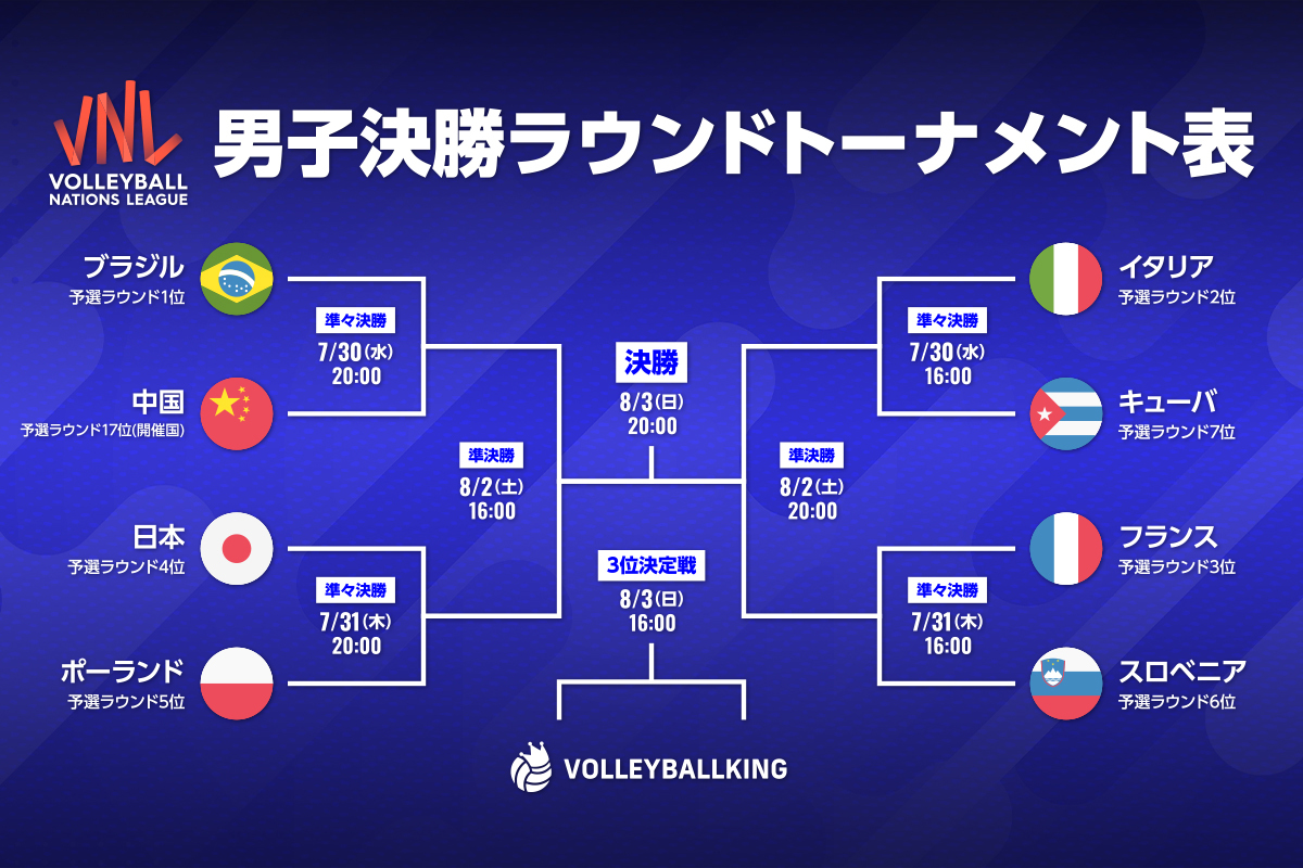 VNL男子準々決勝の試合日程が決定！ 予選4位通過の日本はポーランドと対戦（バレーボールキング） - Yahoo!ニュース