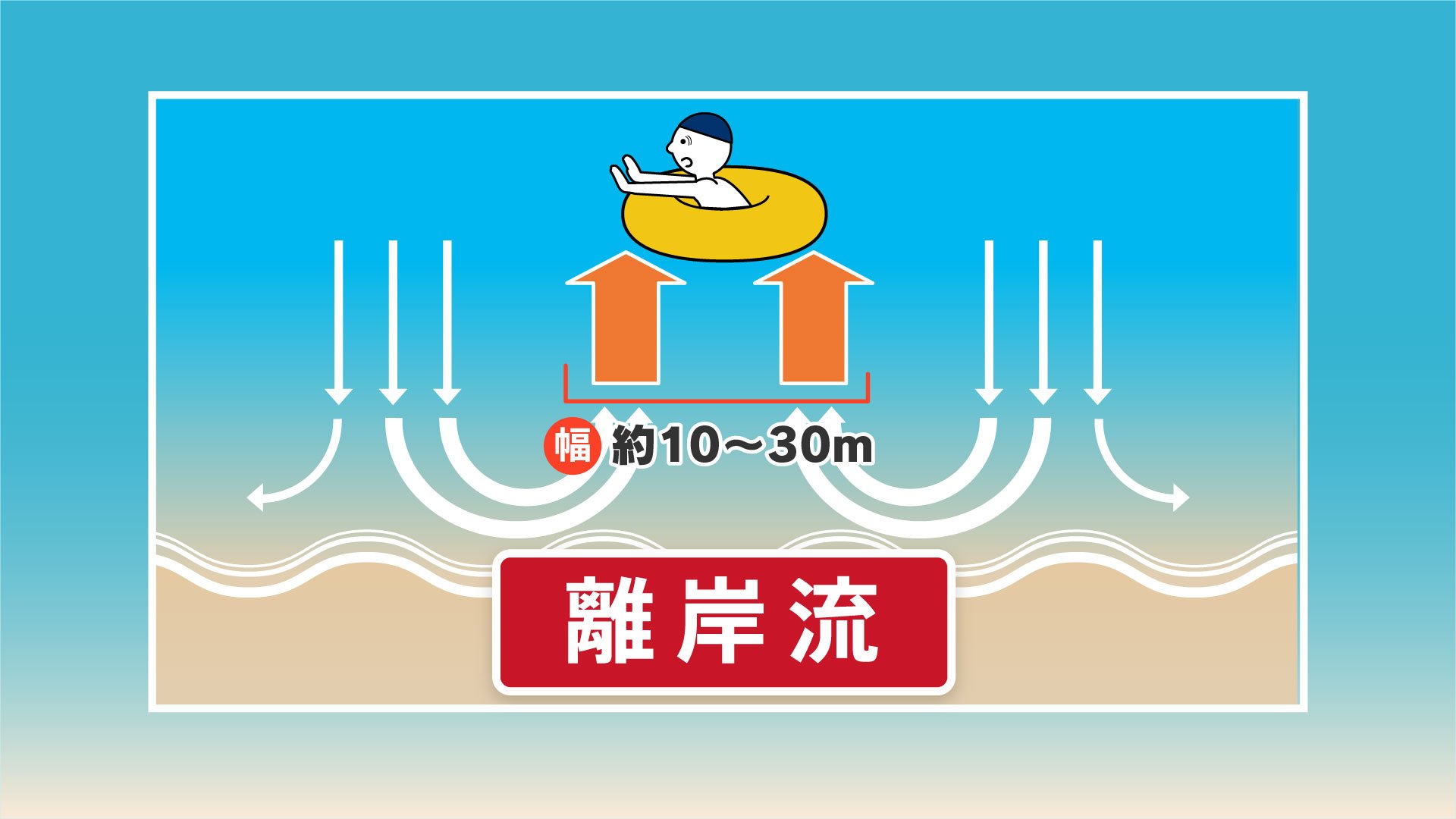 きょうは海の日 海水浴の注意点を気象予報士が解説 「土用波」「離岸流」「落雷」に気を付つけて（RKB毎日放送） - Yahoo!ニュース