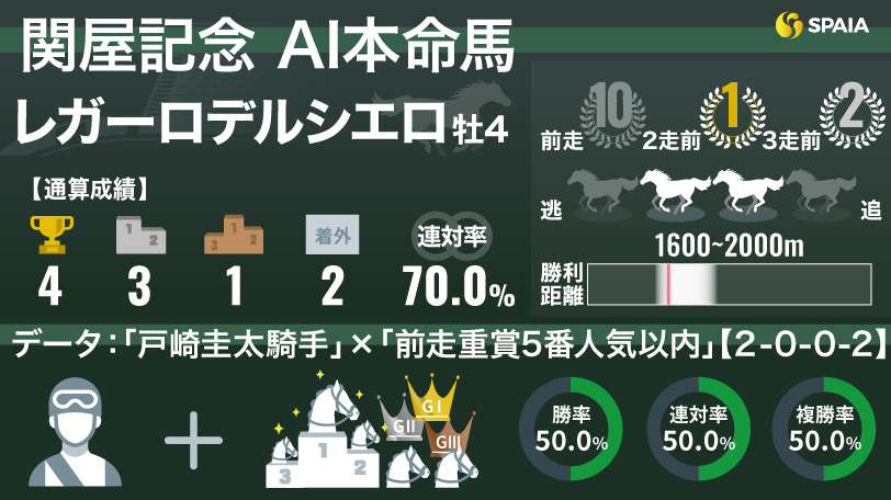 【関屋記念】AIの本命はレガーロデルシエロ 頼れる鞍上に「勝率50%」強力データも後押し（SPAIA AI競馬） - Yahoo!ニュース