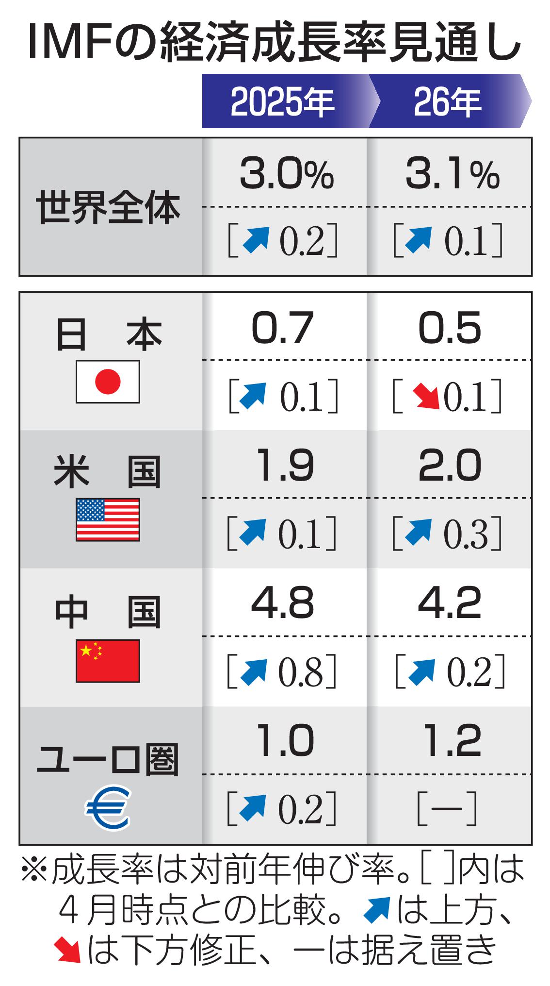 25年の世界成長率は3.0％ IMF、予測を上方修正（共同通信） - Yahoo!ニュース