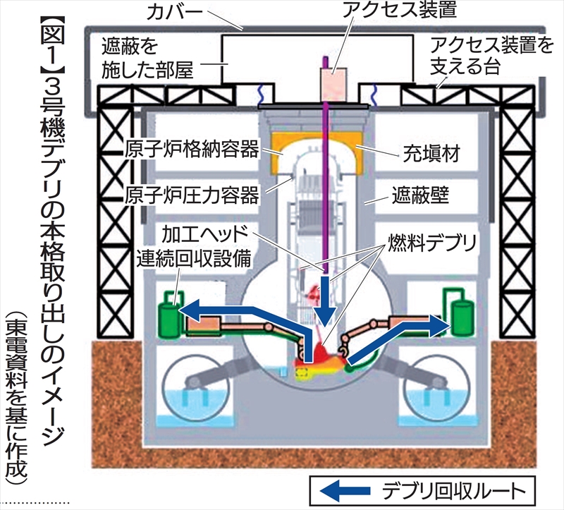 デブリ除去で新工法 粉砕後、1階横から回収 福島第1原発3号機 着手に遅れ2030年代後半か（福島民報） - Yahoo!ニュース