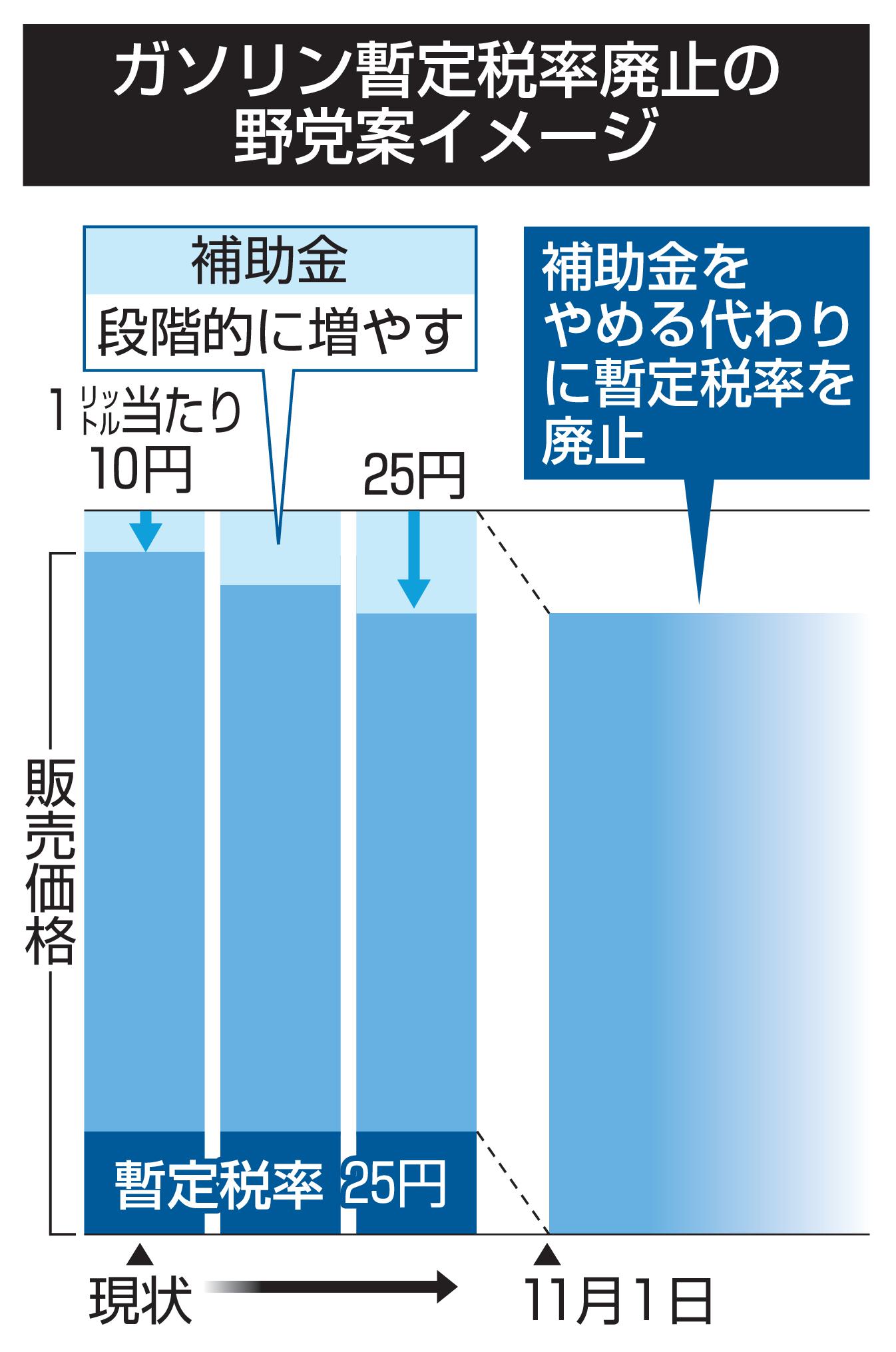 ガソリン暫定税率廃止、課題残る スタンドなど現場負担も論点（共同通信） - Yahoo!ニュース