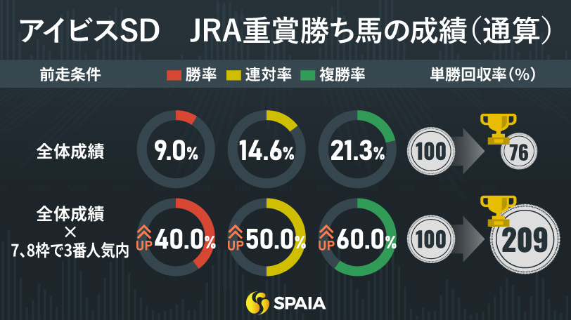 【アイビスSD】下手なひねりは不要、枠と実績を素直に信頼 京大競馬研の本命はテイエムスパーダ（SPAIA AI競馬） - Yahoo!ニュース