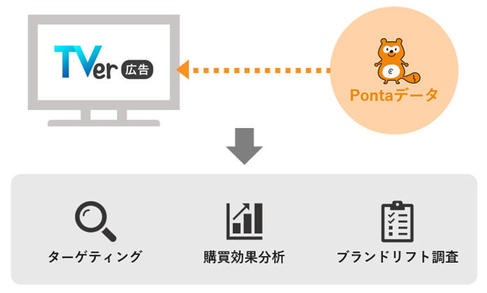 「TVer」広告で共通ポイント「Ponta」のデータを活用した広告配信・分析サービス開始（Web担当者Forum） - Yahoo!ニュース