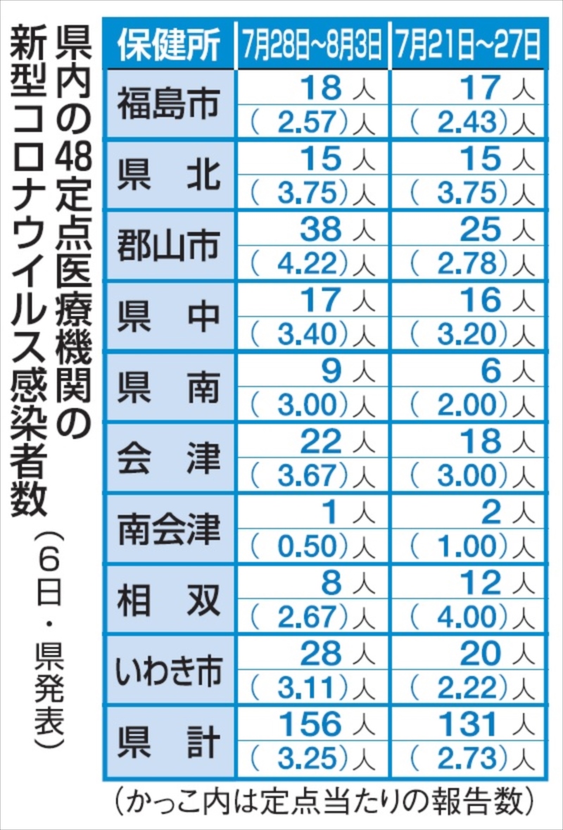 福島県内コロナ156人感染 前週比25人増 7月28日～8月3日の1週間（福島民報） - Yahoo!ニュース